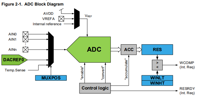GitHub - ersinelci/ADC-DAC-Application-via-Atmel-Studio-7