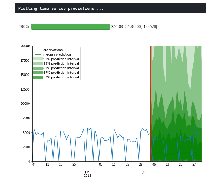 Optimizing DeepAR for large sets of sparse time series? · Issue #302 · awslabs/gluonts · GitHub