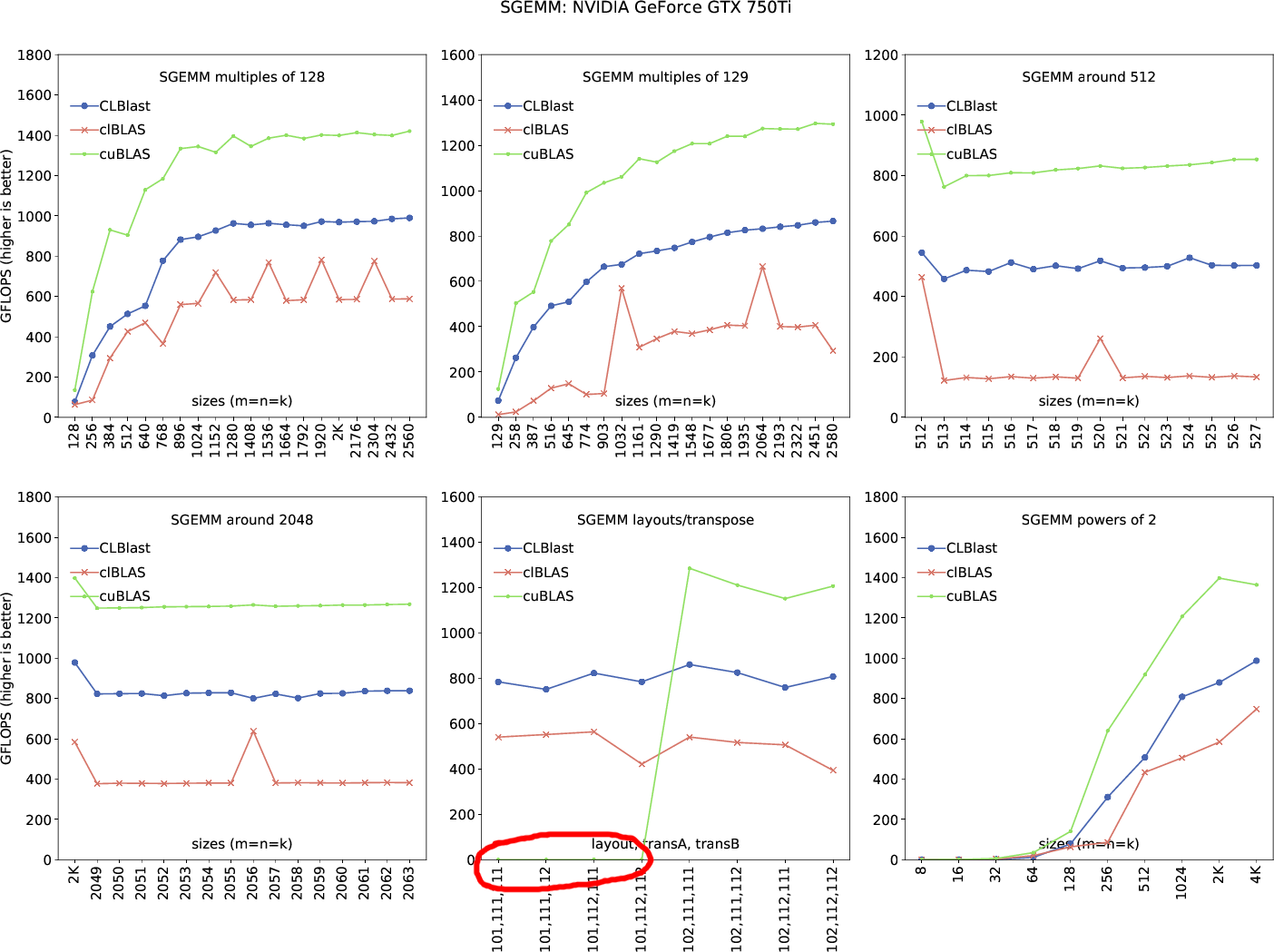 GFLOPs of cuBLAS Subprograms Being Computed as "inf", Causing Plotting Errors When Graphing ...