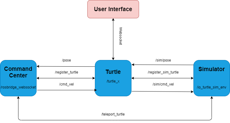 GitHub - mohammed-eldin/assignment1