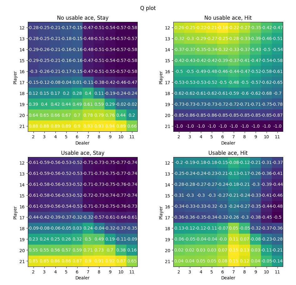 GitHub - henriquegrabin/blackjack: Reinforcement Learning project for ...