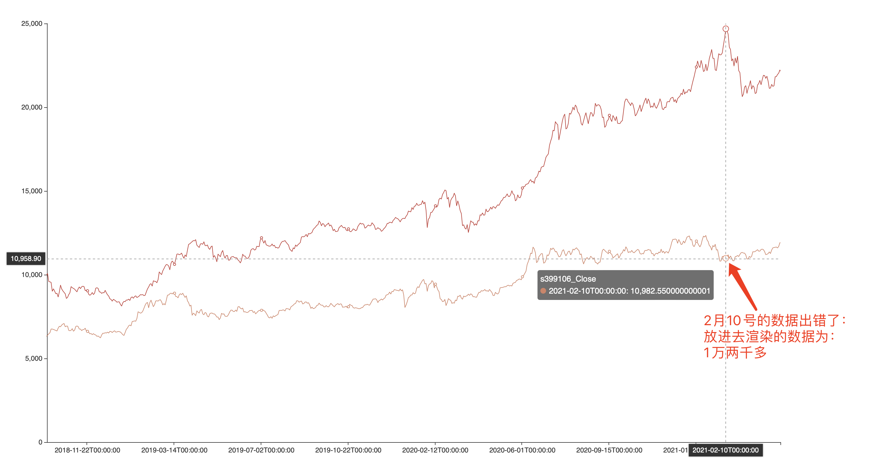 pyecharts 1.7.1 折线图渲染后的数据不对 · Issue #2021 · pyecharts/pyecharts · GitHub