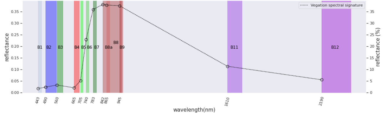 GitHub - IoannisGkanatsios/Spectral_signature_plot: Plot spectral ...