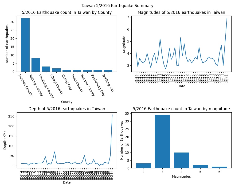GitHub - Ake3m/Earthquake-Analyzer: Data Science final project