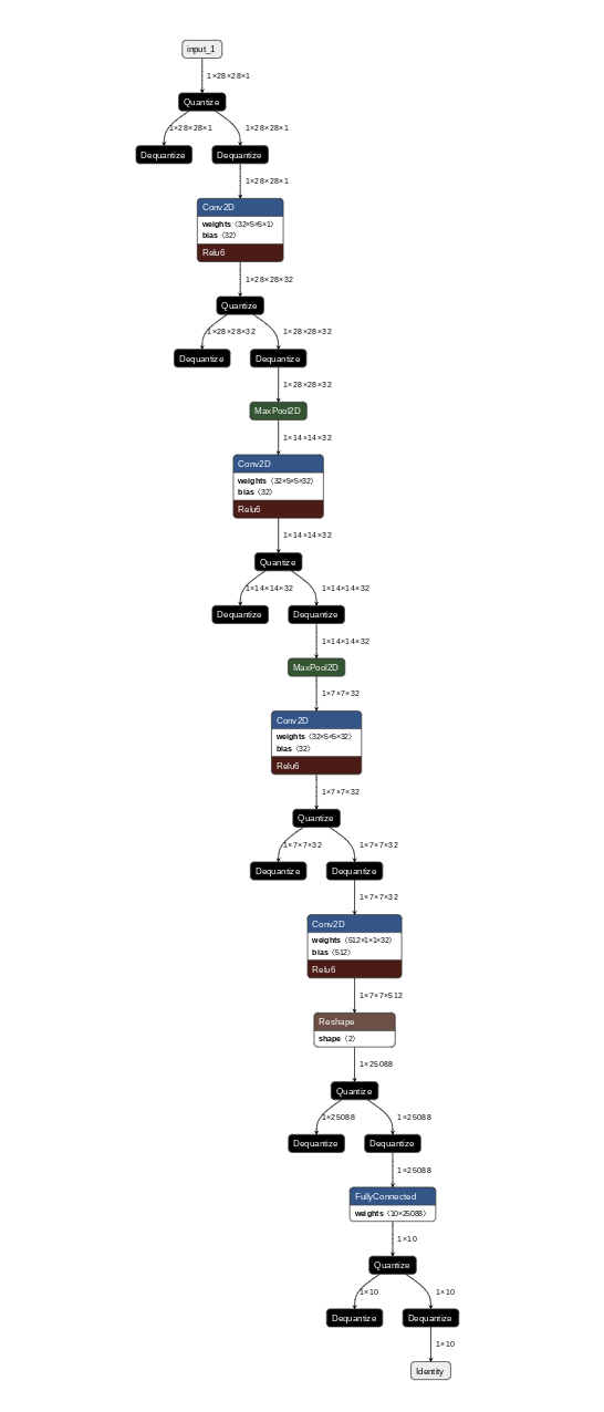 Spurious Dequantizecastquantize Sequence Of Ops At The End Of A Qat Tflite Model · Issue 431