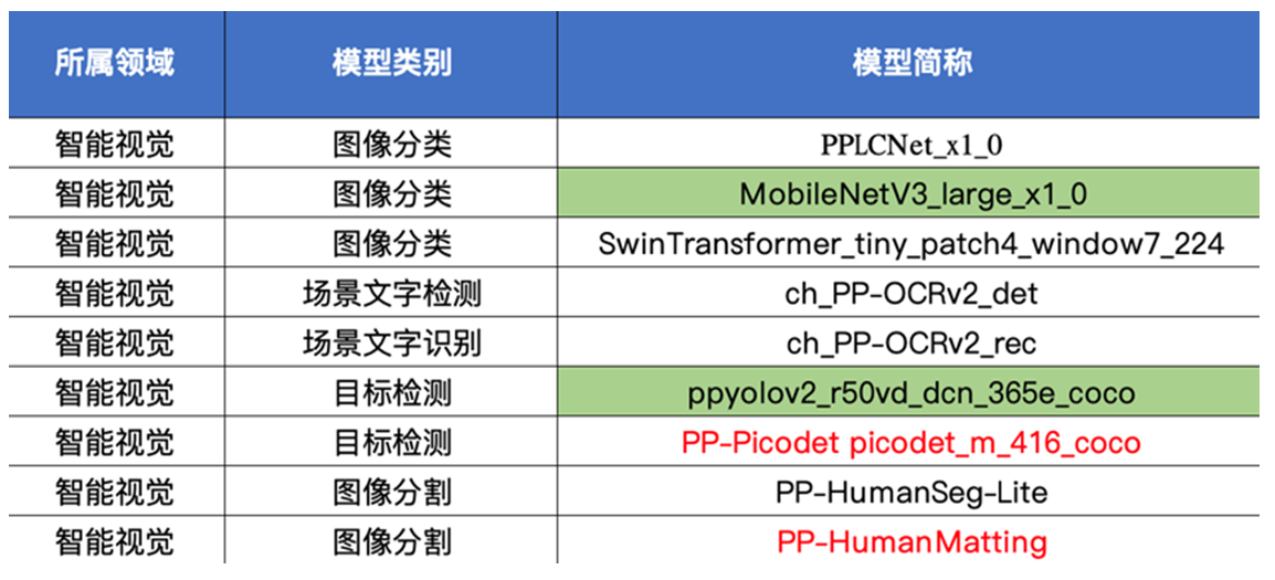 [feature High Priority] Spr 2 2 8 Models Amx Enabling And Deployment · Issue 37005