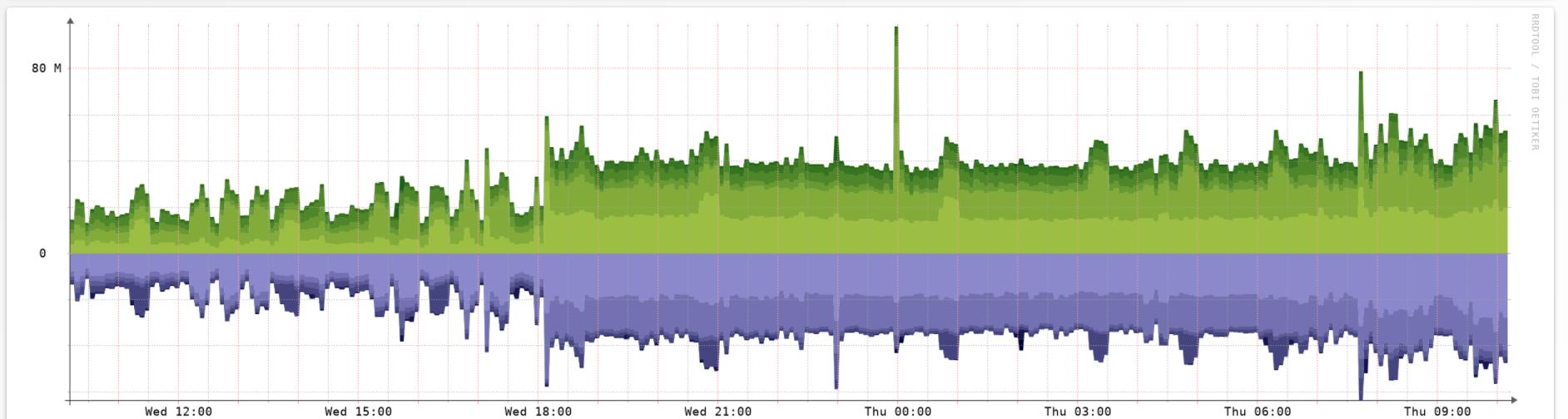 Massive amount of "idle" traffic for KeyDB master-master replication? · Issue #382 · Snapchat ...