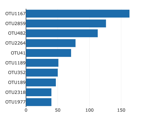 GitHub - ShipraGupta16/belly-button-challenge