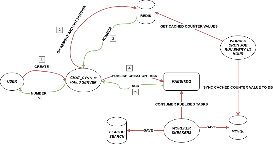 GitHub - ABM97/chat-system