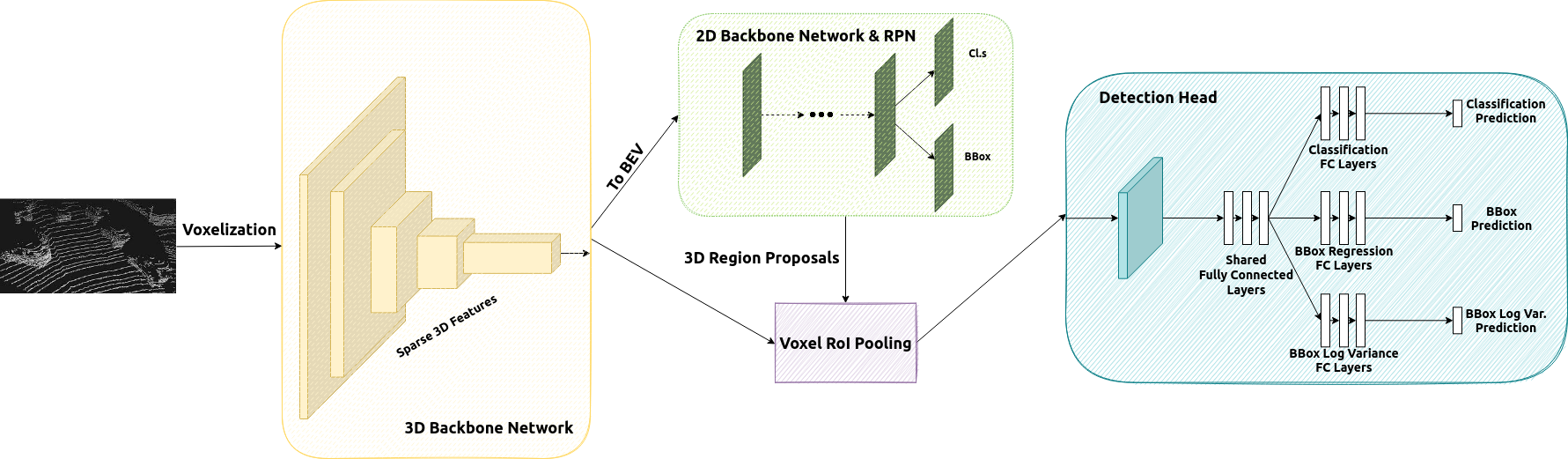 GitHub - sidhanth97/3D-uncertainity-voxelnet