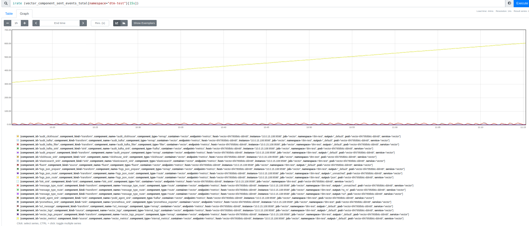 component_received_events_total value is too large for vector_metrics · Issue #17952 ...
