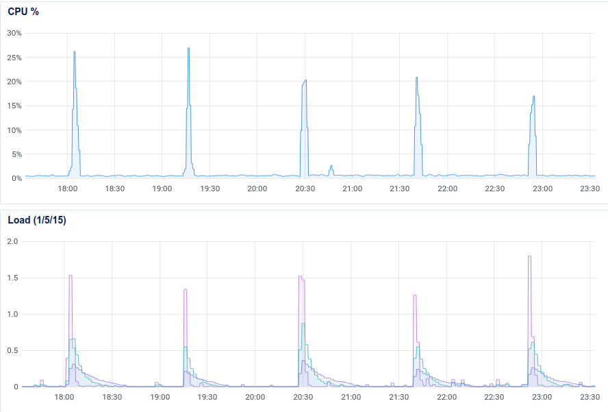 [BUG] - 72 minute CPU spike cycle: reason, and way to spread it out? · Issue #2970 ...