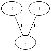ENH: minimum_spanning_tree should handle zero weights · Issue #18892 · scipy/scipy · GitHub