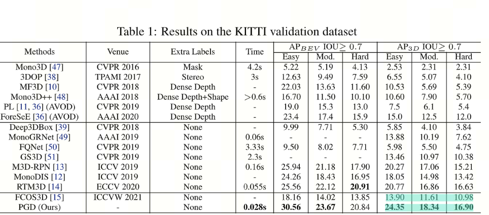different FCOS3D AP11 results between table1 and table3 in PGD paper · Issue #1535 · open-mmlab ...