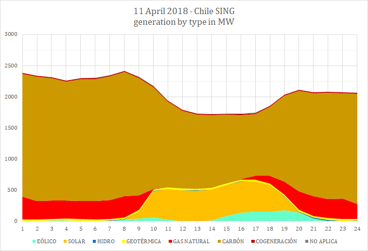 Data for Chile · Issue #655 · electricitymaps/electricitymaps-contrib ...