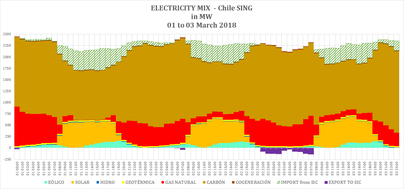 Data for Chile · Issue #655 · electricitymaps/electricitymaps-contrib ...