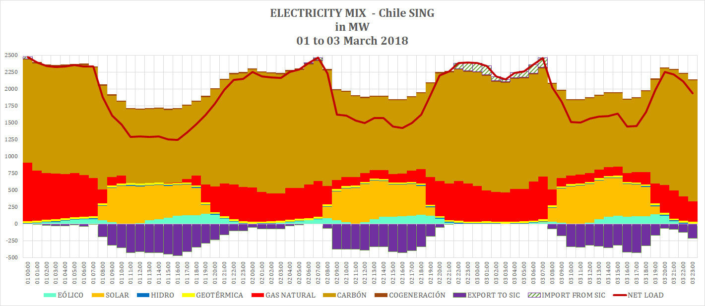 Data for Chile · Issue #655 · electricitymaps/electricitymaps-contrib ...