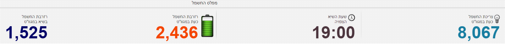 Data for Israel · Issue #2103 · electricitymaps/electricitymaps-contrib ...