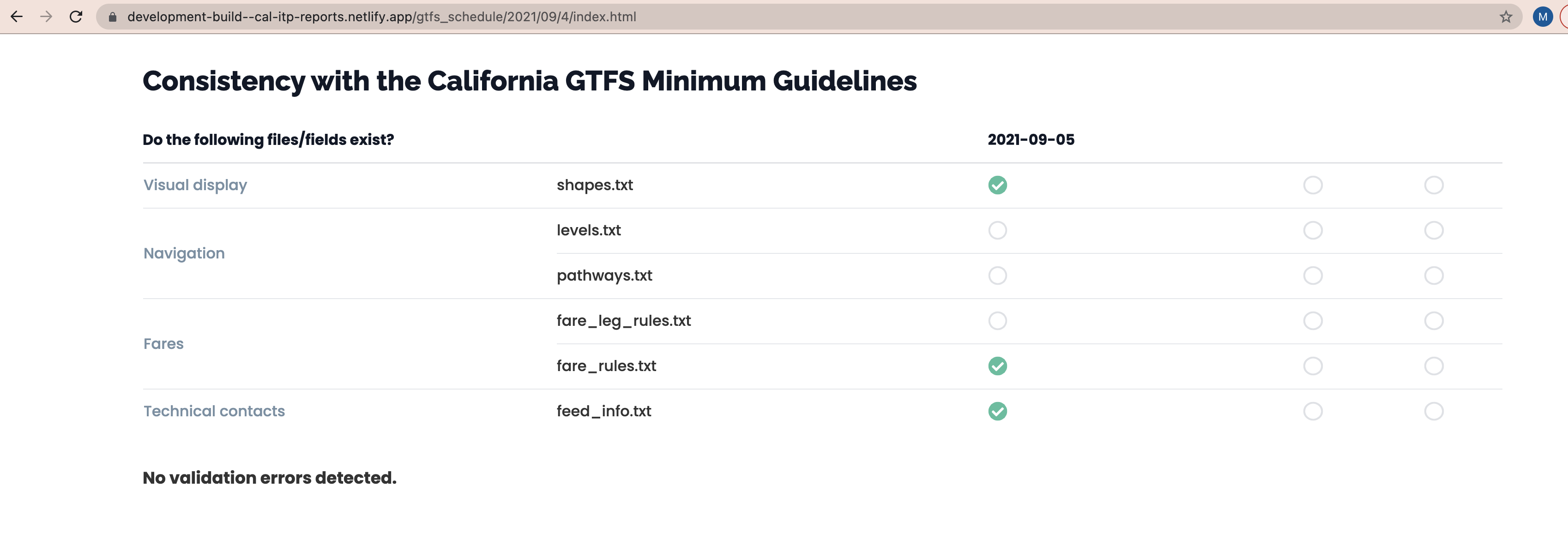 September report not showing a file check for the 19th · Issue #41 · cal-itp/reports · GitHub