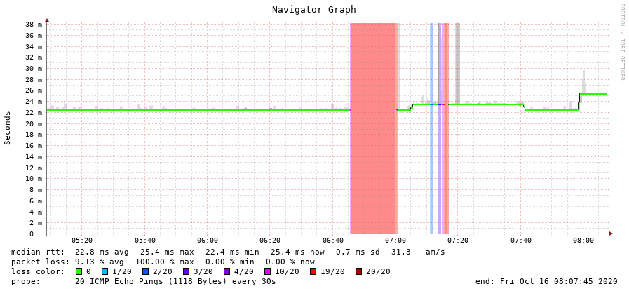 100% loss in graph shown with color · Issue #172 · oetiker/SmokePing ...