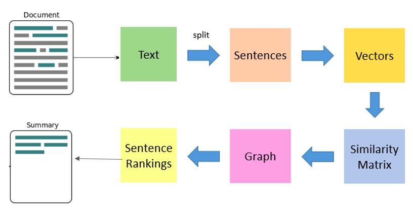 GitHub - nwahie/Meeting_Summarizer: Speech Recognition, Glove Algorithm, Text Embeddings, Page ...