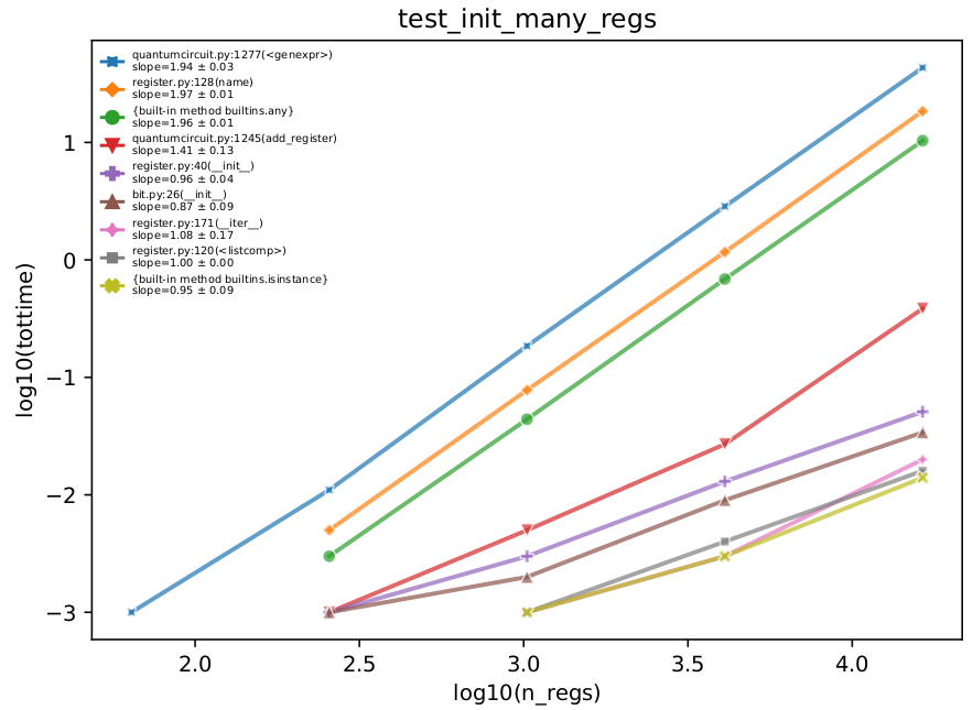 circuit initialization scales quadratically in number of registers · Issue #7133 · Qiskit/qiskit ...