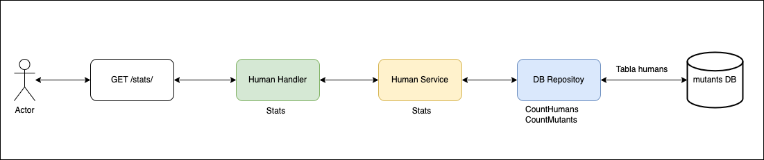 GitHub - getmiranda/meli-challenge-api: Meli Challenge Mutants API