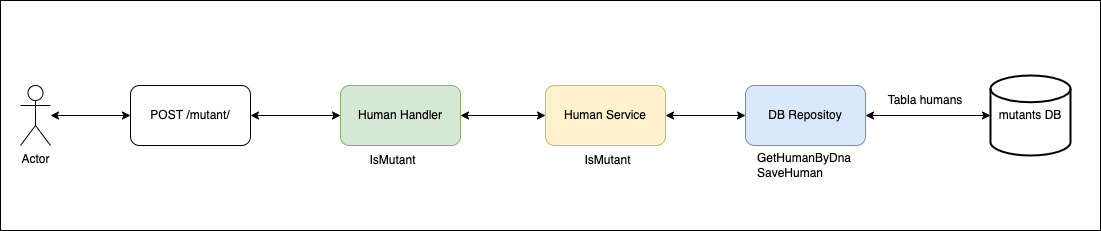 GitHub - getmiranda/meli-challenge-api: Meli Challenge Mutants API