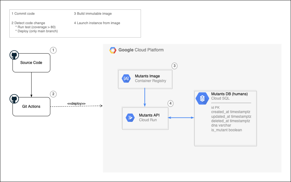GitHub - getmiranda/meli-challenge-api: Meli Challenge Mutants API
