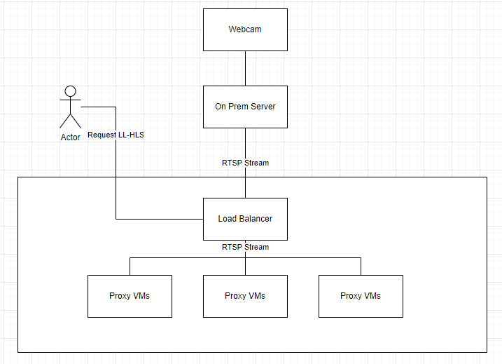 Proxied LL-HLS stream stops after ~24 hours · Issue #1289 · bluenviron ...