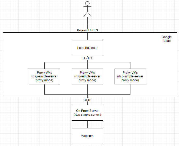 Proxied LL-HLS stream stops after ~24 hours · Issue #1290 · bluenviron/mediamtx · GitHub