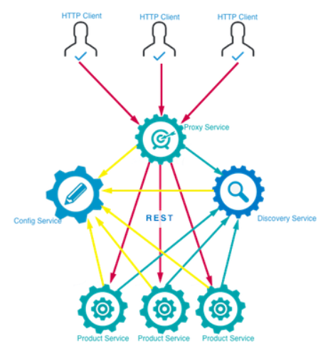 GitHub - LamineNouha/Dockerizing-microservices