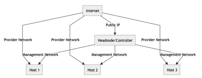 OpenStack Manual Installation - ACCESS Toolkit Docs