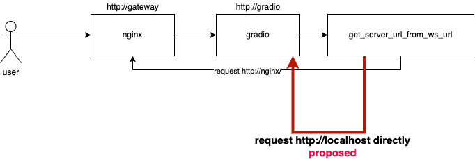 Bad performance caused by get_server_url_from_ws_url · Issue #3237 · gradio-app/gradio · GitHub