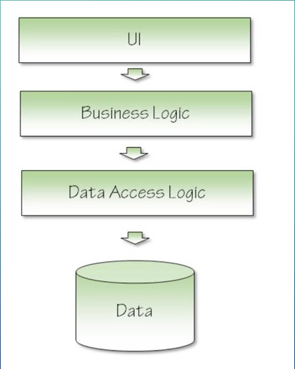 N Layer Architecture Oleglukashonlinebookshop Github Wiki