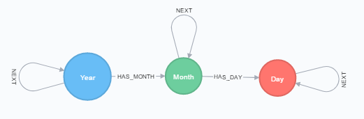 Bug - db.schema() returning non-existent relationships · Issue #9726 · neo4j/neo4j · GitHub