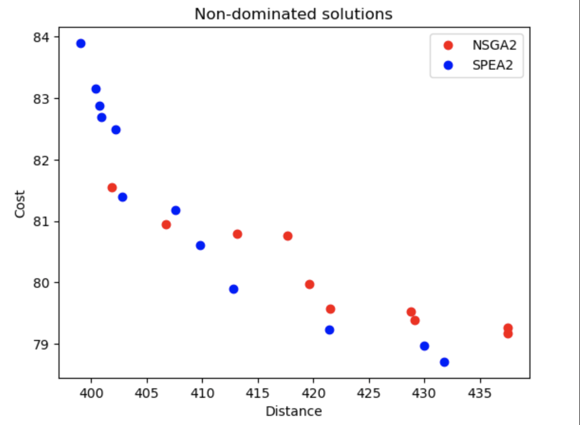 Github Arthur 75tesla Paris Stations Spea2 Nsga2 Spea2 Nsga2 Genetic Algorithm Multi Objectives