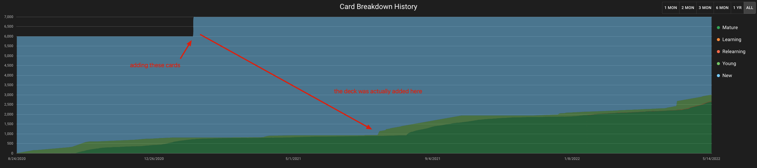 [Anki] Card Breakdown History Chart is not accurate with multiple decks ...