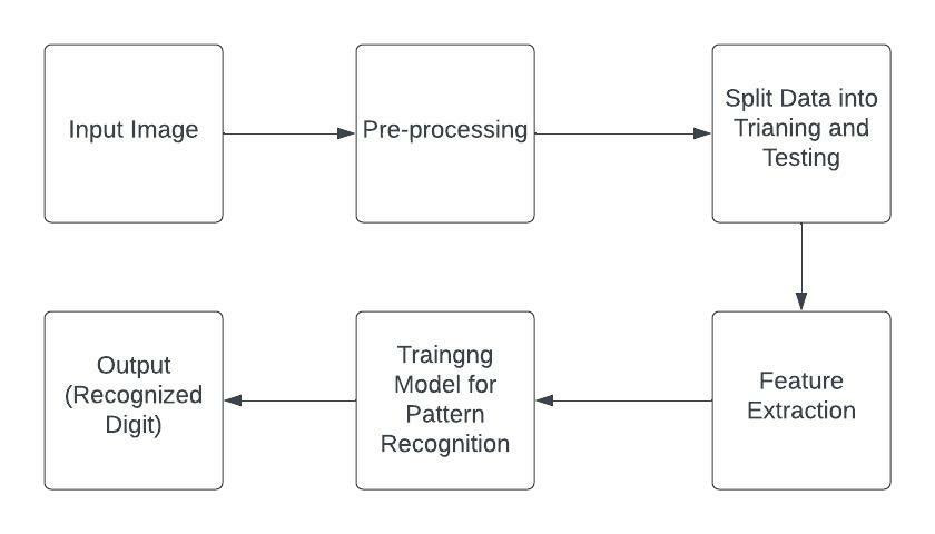 GitHub - adi7820/PREDICTING-HANDWRITTEN-DIGITS