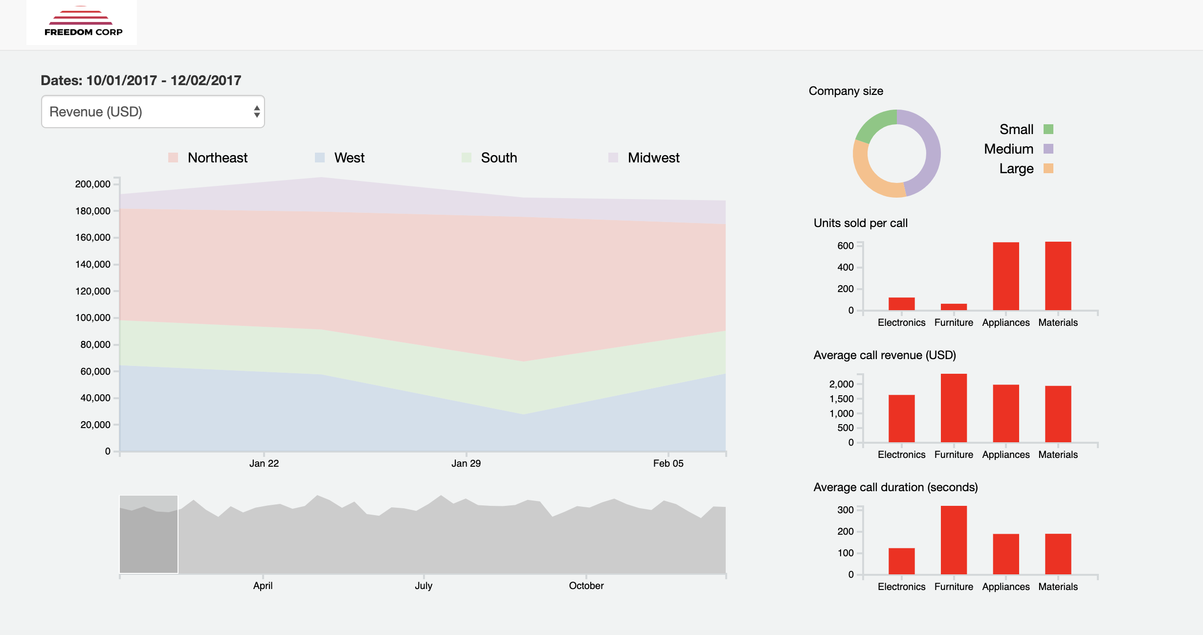 GitHub - sleeplesseditor/D3SalesDashboard: A more advanced sales data dashboard built using D3.