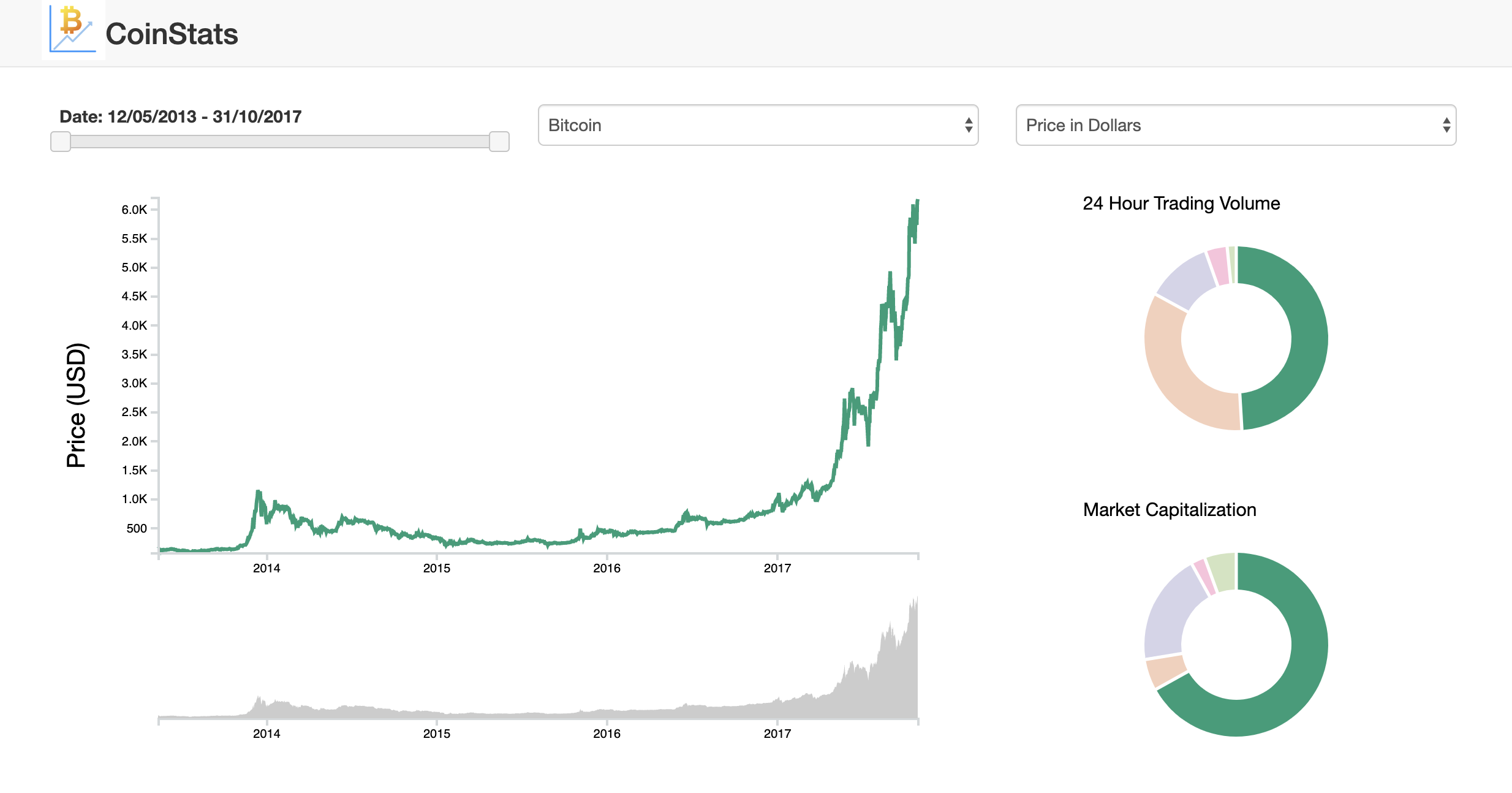 GitHub - sleeplesseditor/D3Dashboard: A dynamic dashboard showing ...