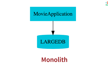 GitHub - lastguemamusa01/spring-cloud-101: practice of spring cloud 101
