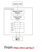 GitHub - lastguemamusa01/spring-cloud-101: practice of spring cloud 101