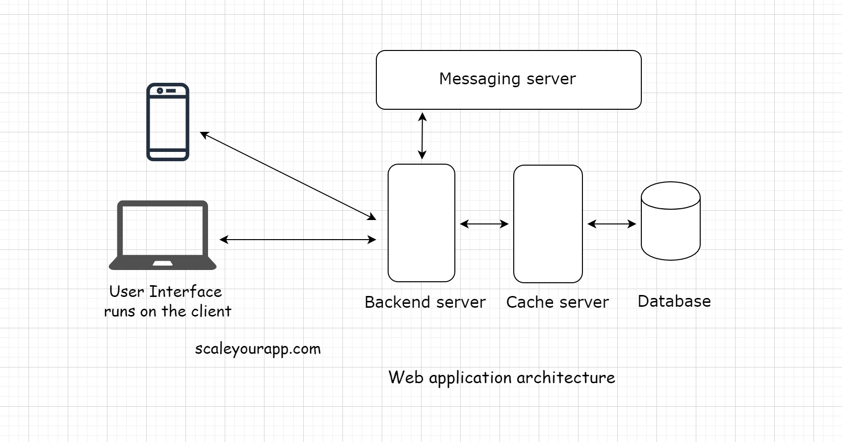 GitHub - lastguemamusa01/web-application-software-architecture-101: web ...