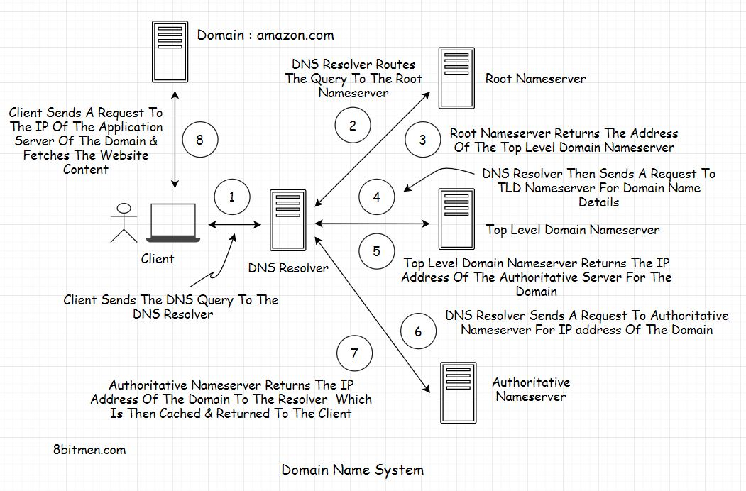 GitHub - lastguemamusa01/web-application-software-architecture-101: web ...