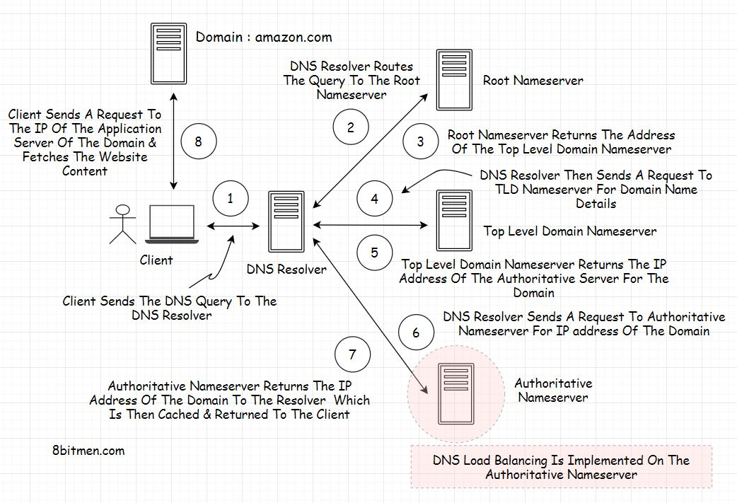 GitHub - lastguemamusa01/web-application-software-architecture-101: web ...