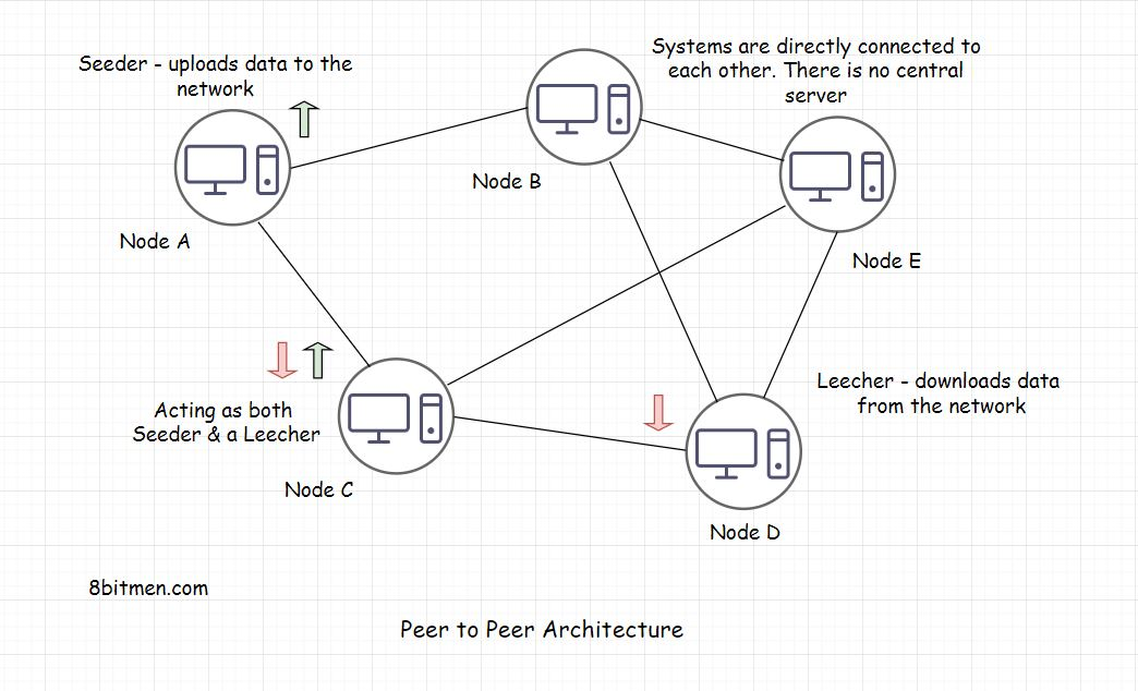 GitHub - lastguemamusa01/web-application-software-architecture-101: web ...