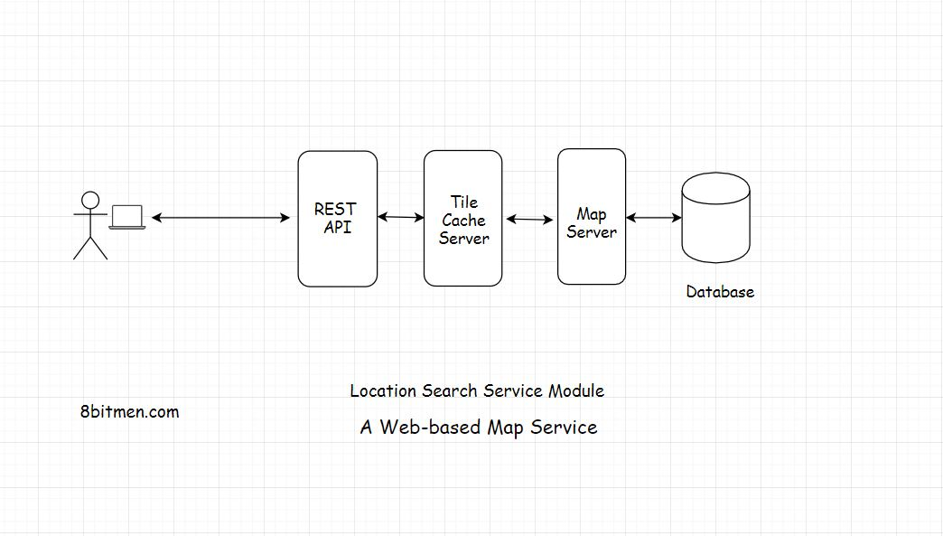 GitHub - lastguemamusa01/web-application-software-architecture-101: web ...