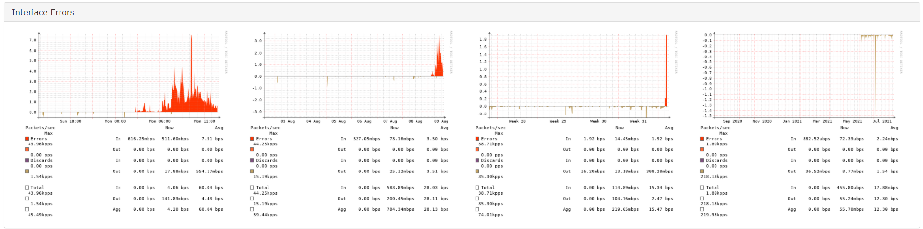 Graphs for "interface non unicast" and "interface errors" show bps instead of pps · Issue #13119 ...