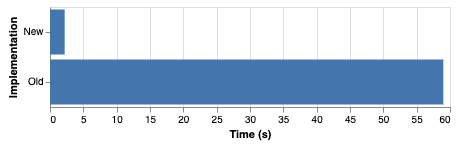 Clean: improve performance · Issue #441 · sfu-db/dataprep · GitHub